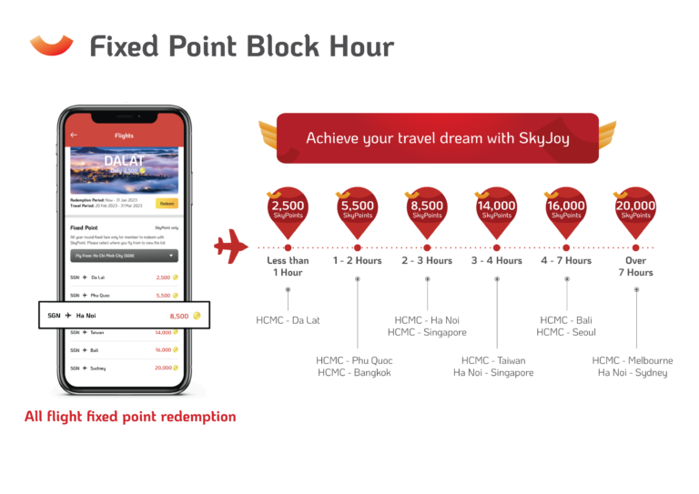 LIST OF FLIGHT ROUTES APPLIED FOR FIXED POINT TICKET REDEMPTION - SkyJoy